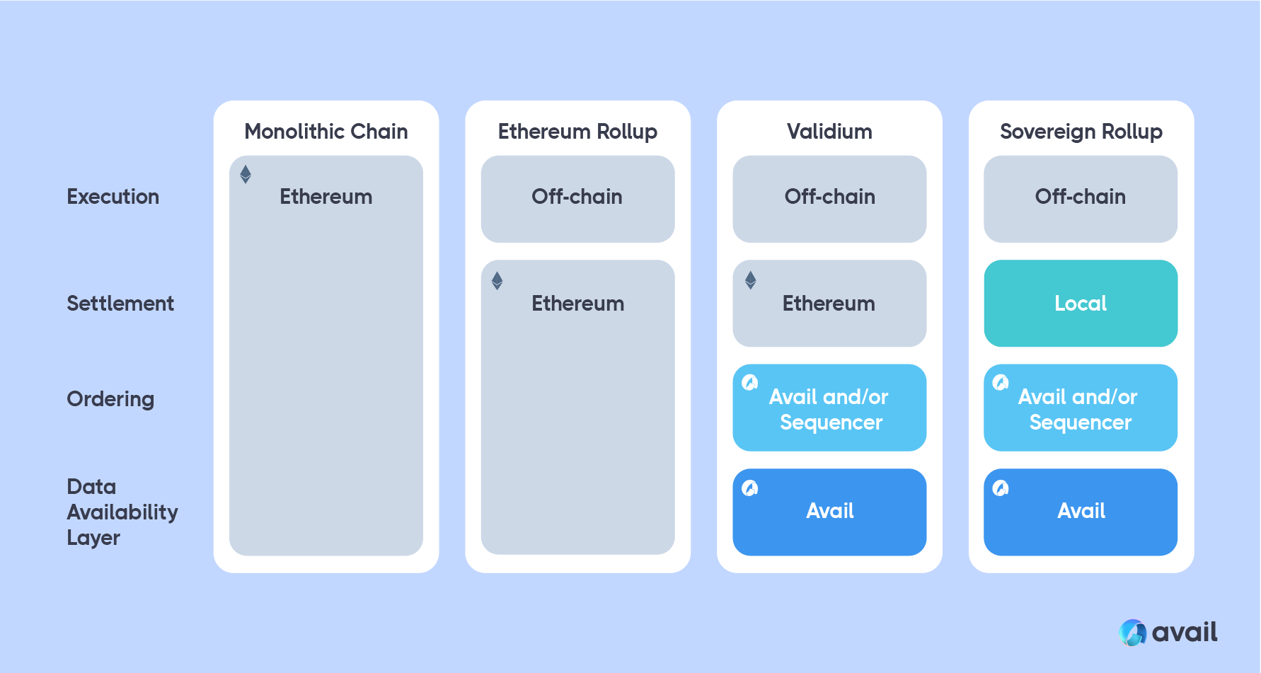 Avail: A Scalable Base Layer for Modular Blockchains