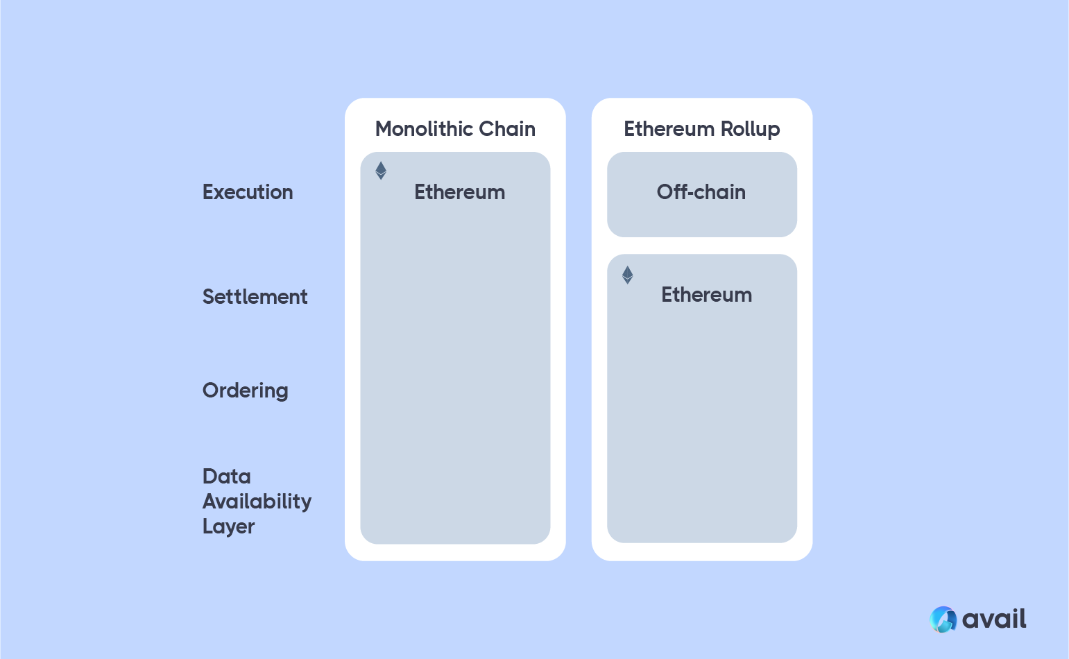 Avail: A Scalable Base Layer for Modular Blockchains