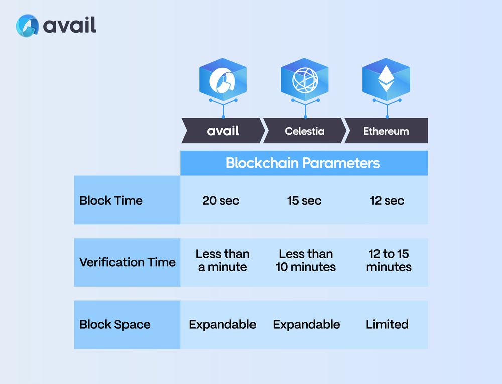 A Guide to Selecting the Right Data Availability Layer