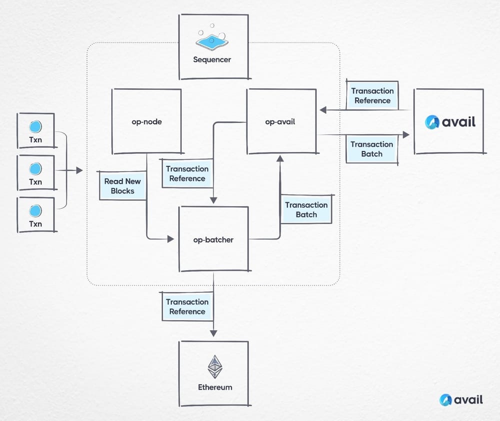 Avail Ecosystem Series: Building on the OP Stack