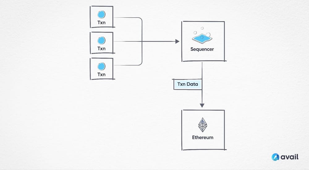 Avail Ecosystem Series: Building on the OP Stack