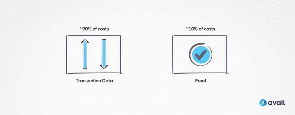 Avail DA: A Scalable Base Layer for Modular Blockchains