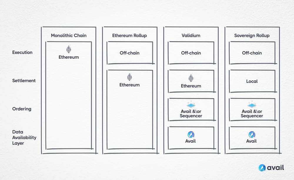 Avail DA: A Scalable Base Layer for Modular Blockchains