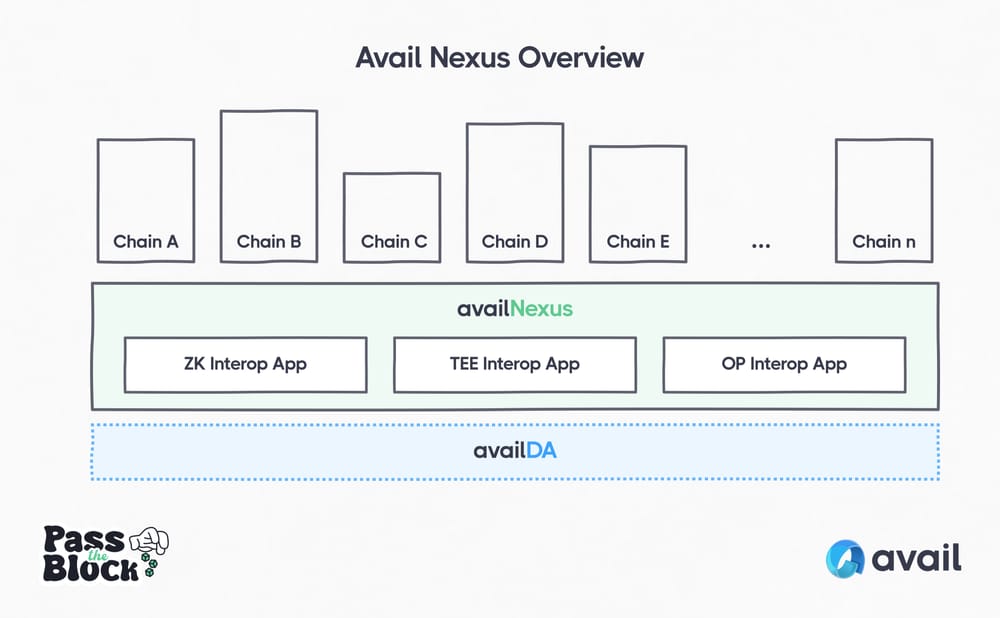 Avail Nexus Upgrade: Enabling Crosschain Liquidity At Scale