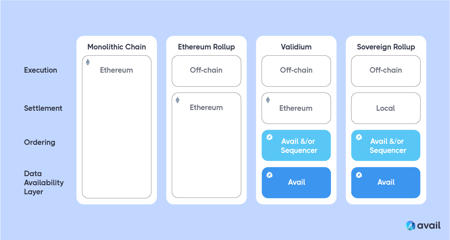 Avail: A Scalable Base Layer for Modular Blockchains