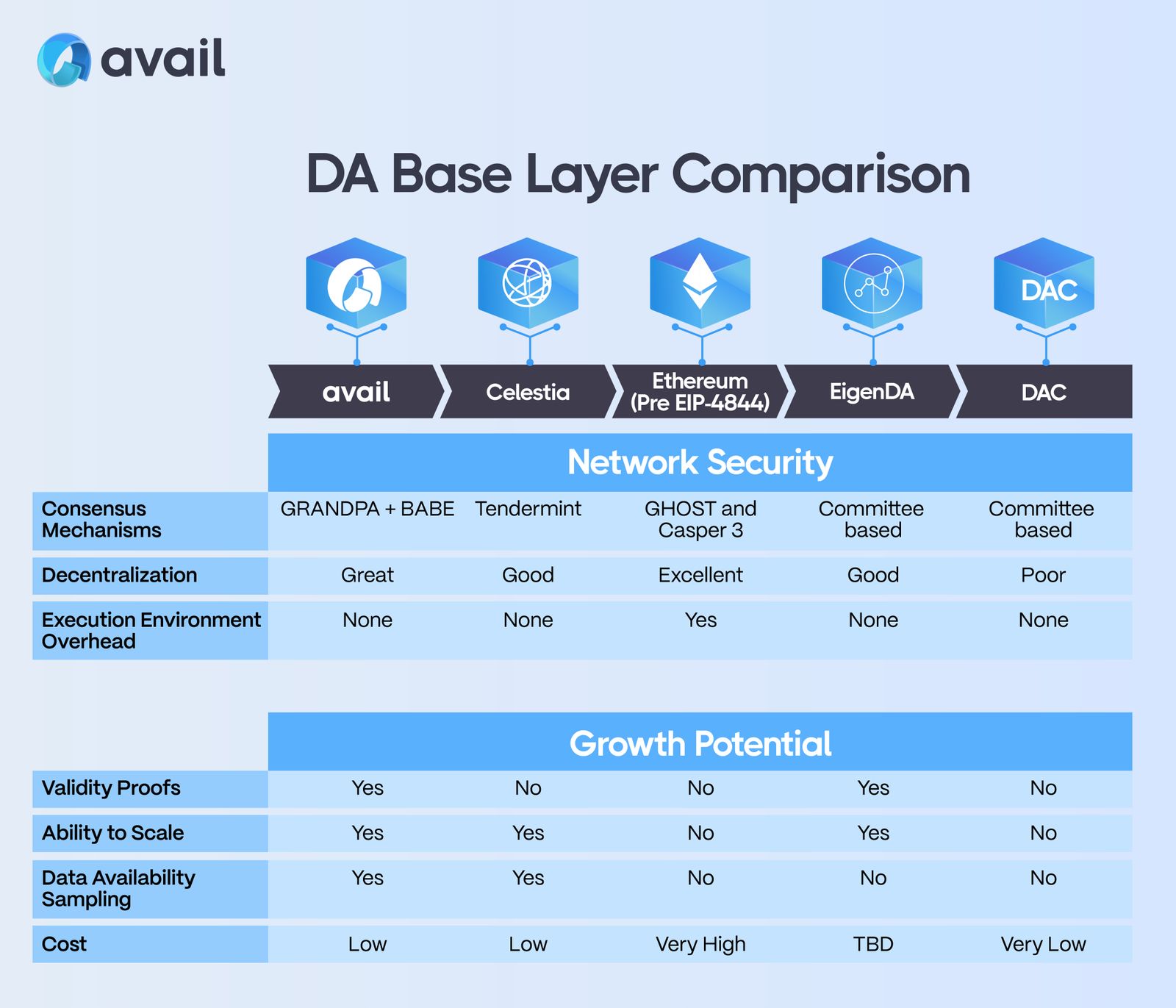 A Guide to Selecting the Right Data Availability Layer