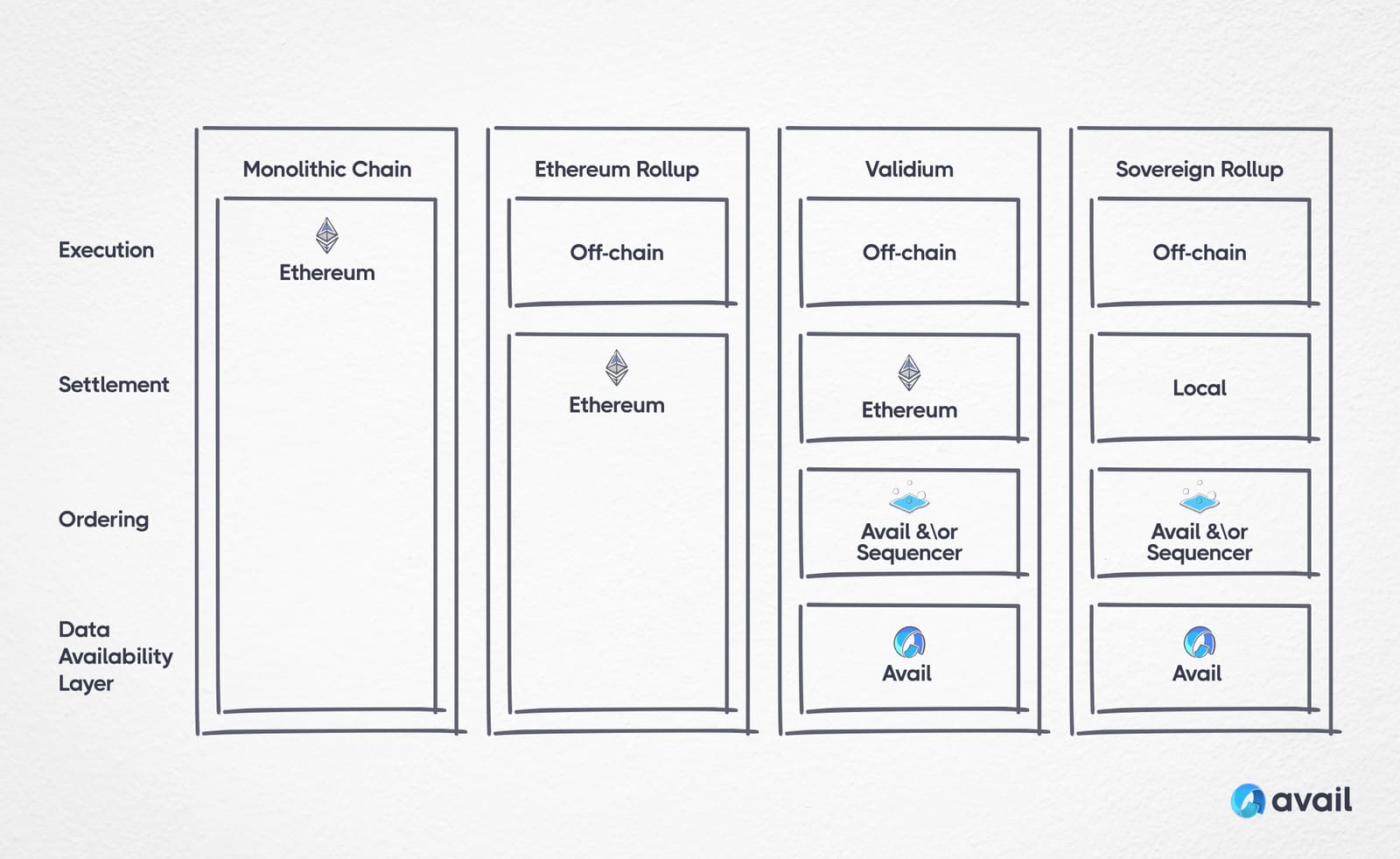 Avail DA: A Scalable Base Layer for Modular Blockchains