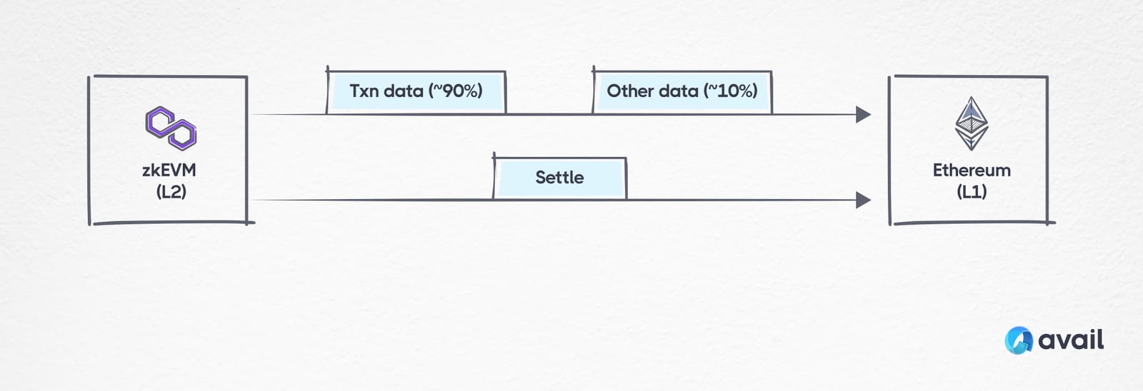 Avail Ecosystem Series: Polygon zkEVM Validium