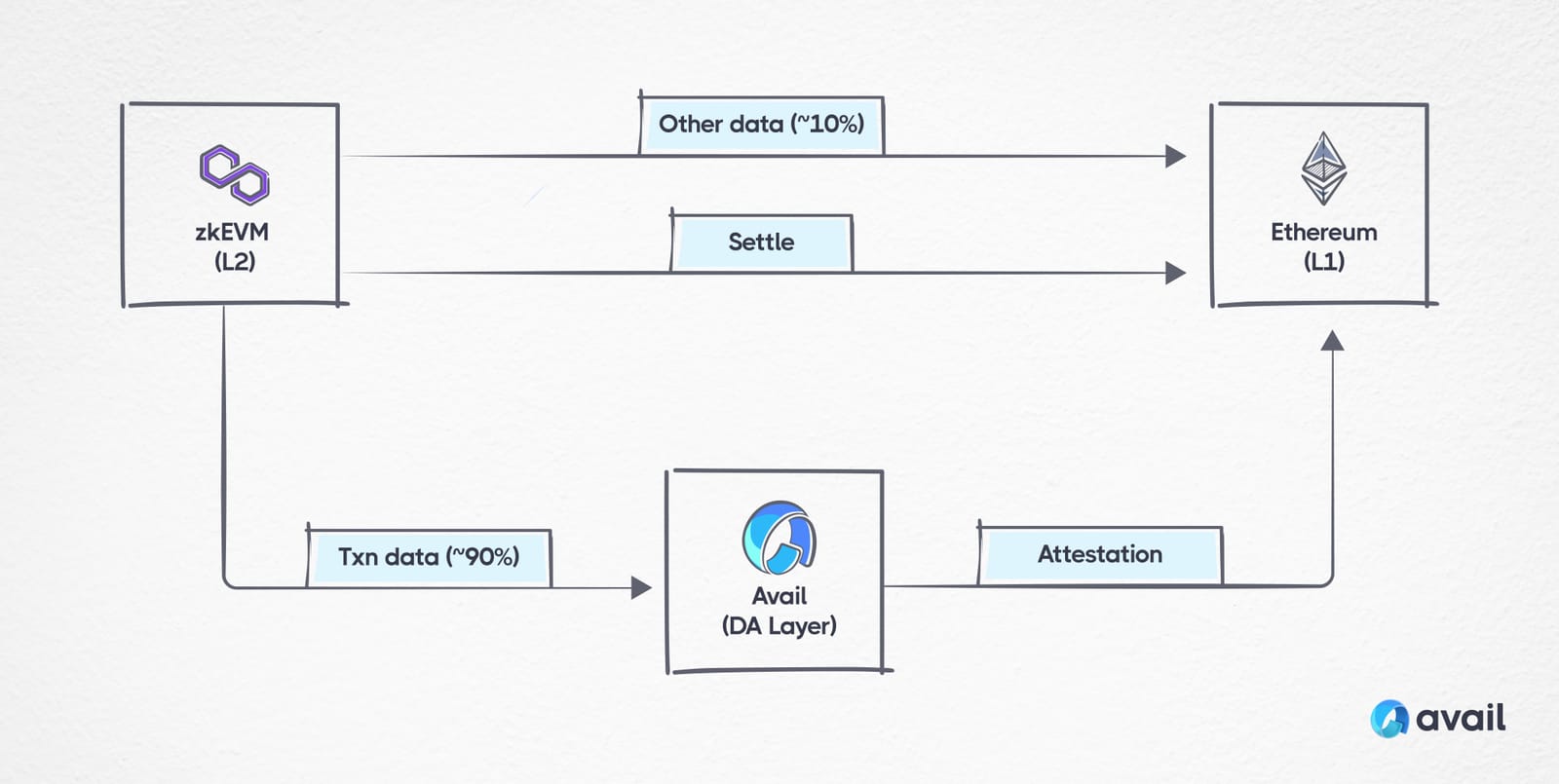 Avail Ecosystem Series: Polygon zkEVM Validium