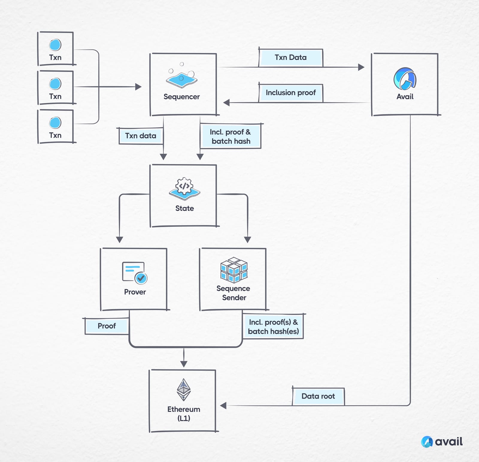 Avail Ecosystem Series: Polygon zkEVM Validium