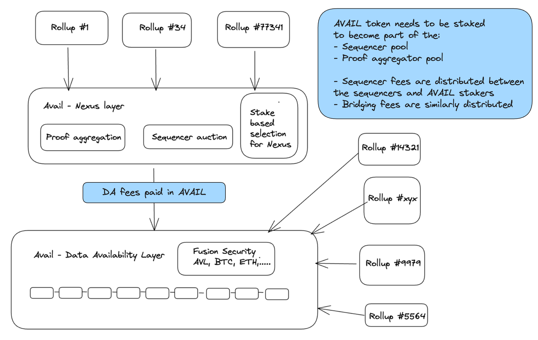 Avail's Vision: The unification layer for web3.