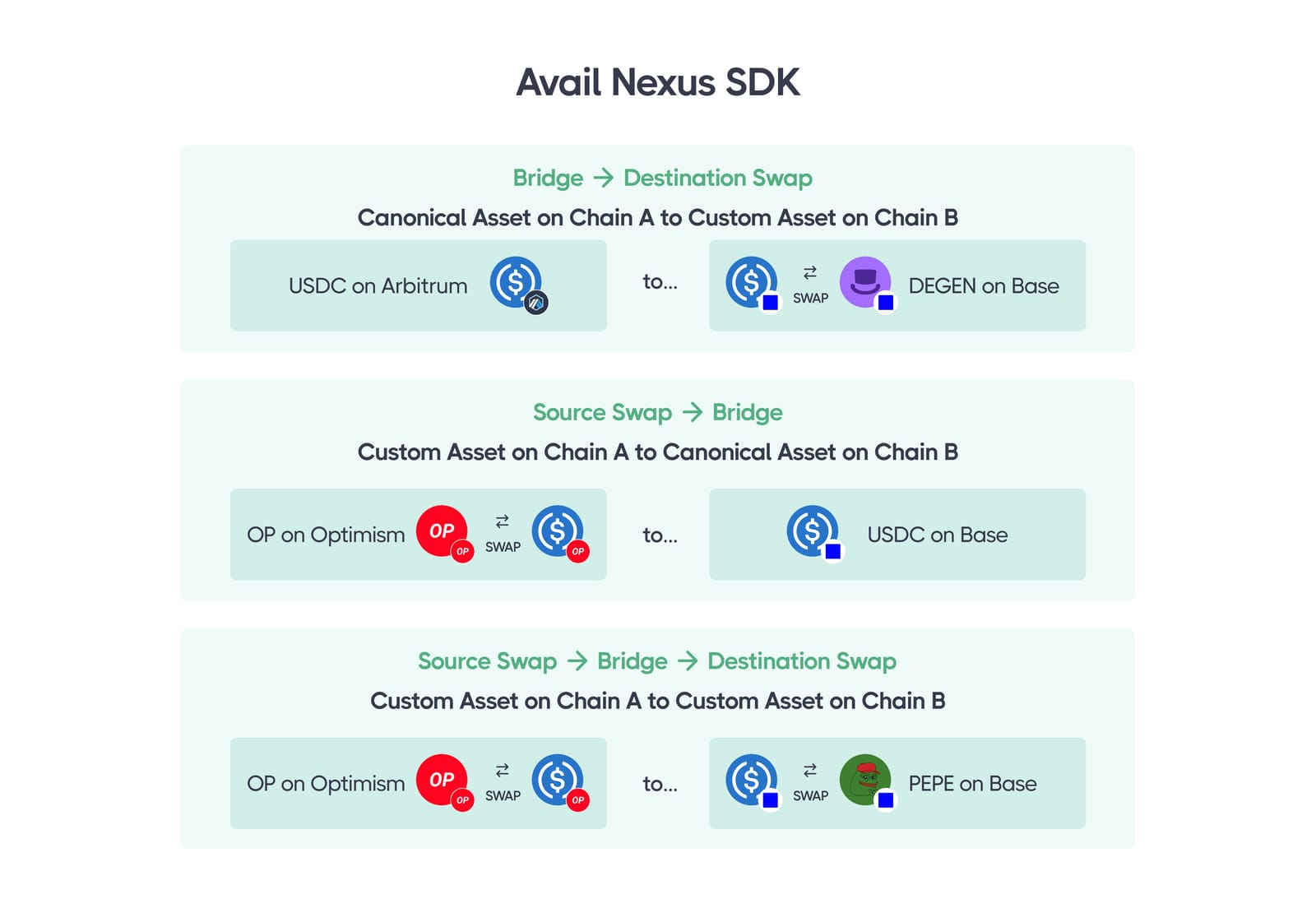 Cross-Chain Swaps on Avail Nexus: Complete Guide