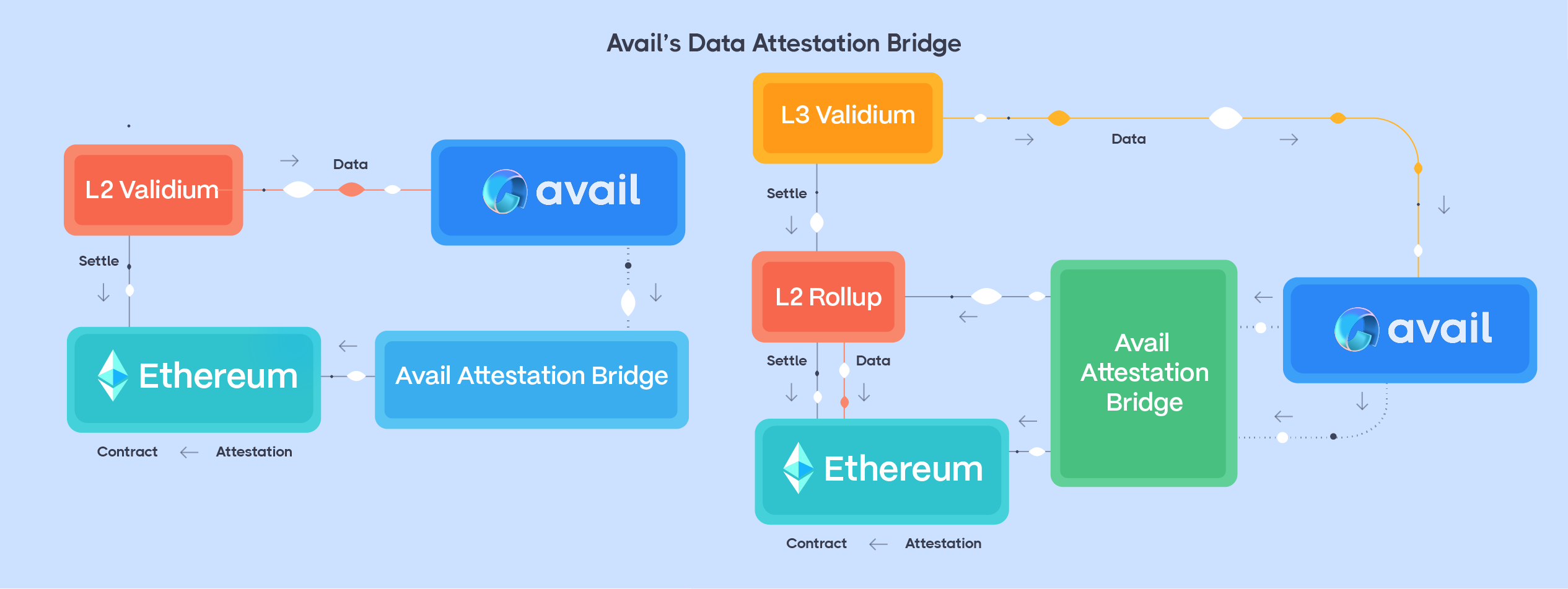 Avail’s Data Attestation Bridge: Enabling Secure Validiums and ...