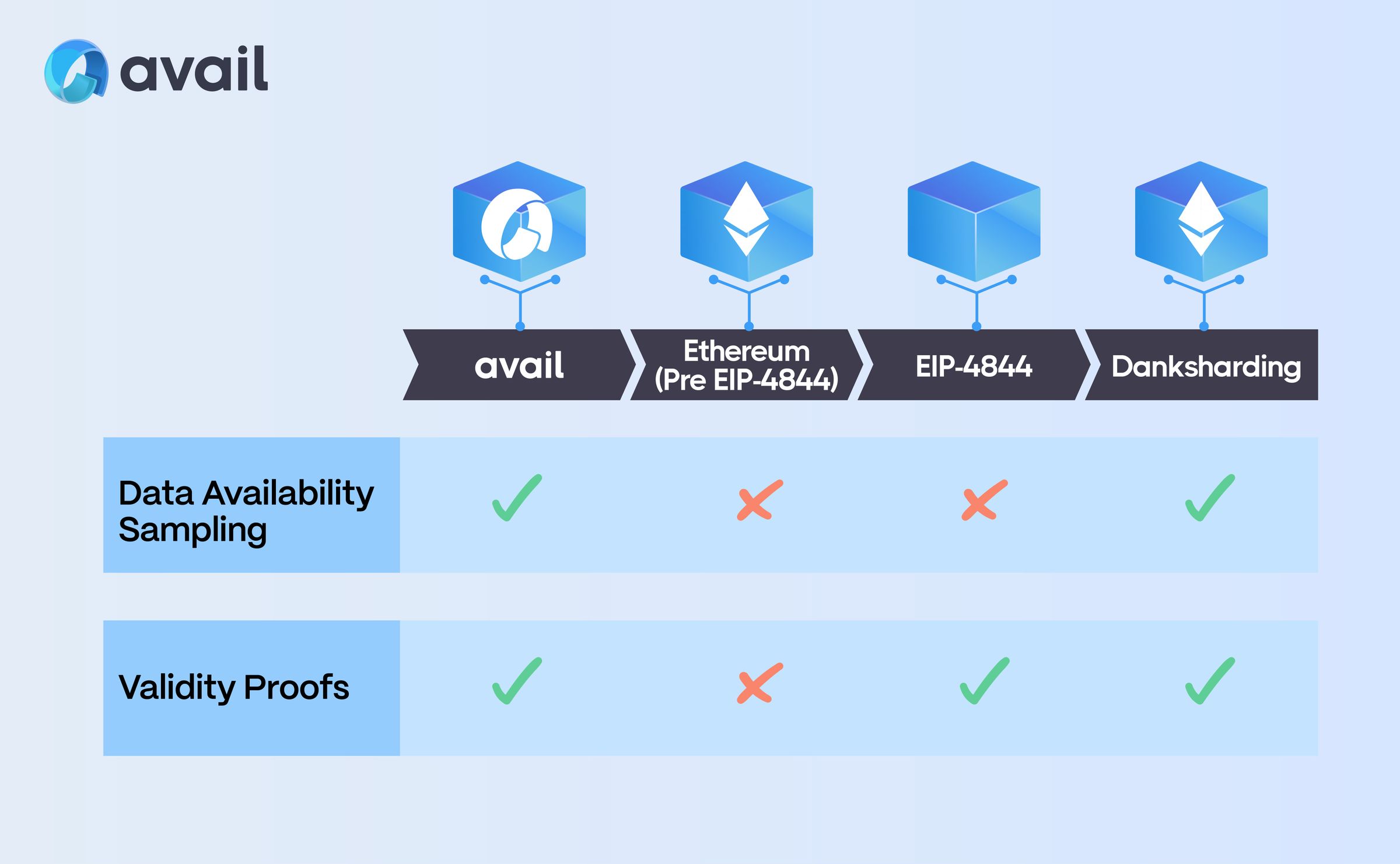 A Guide to Selecting the Right Data Availability Layer