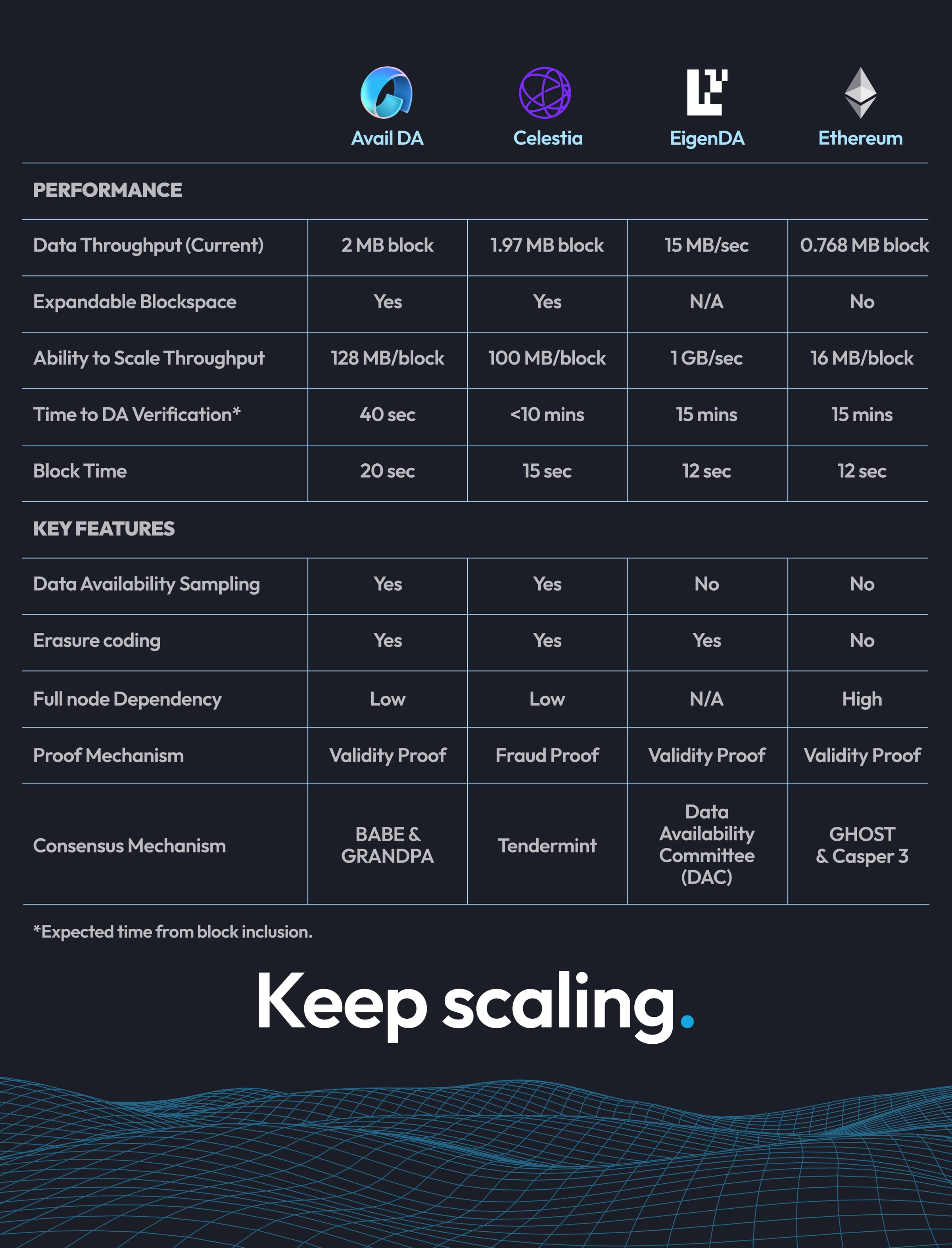A Guide to Selecting the Right Data Availability Layer