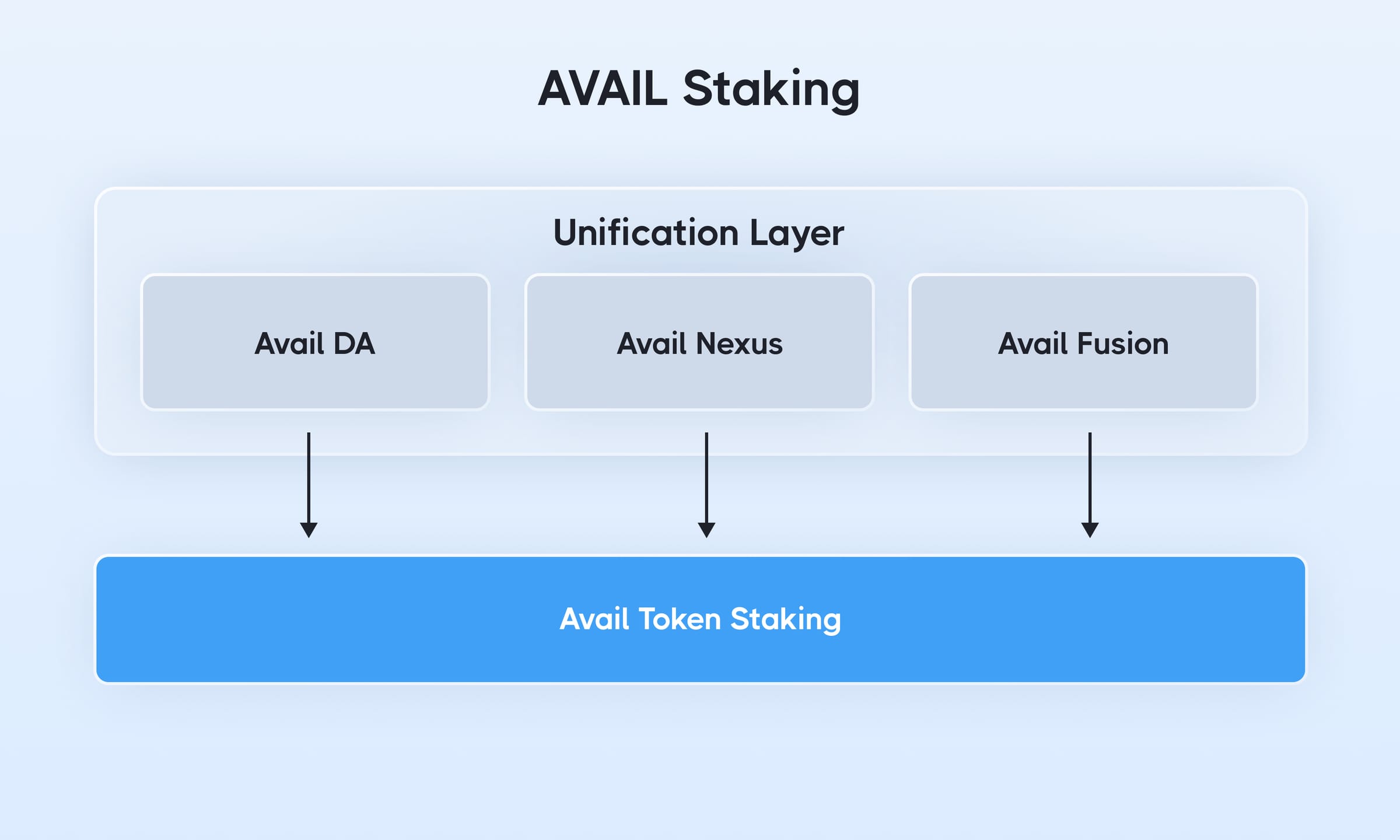 AVAIL: The Token Powering Blockchain Unification