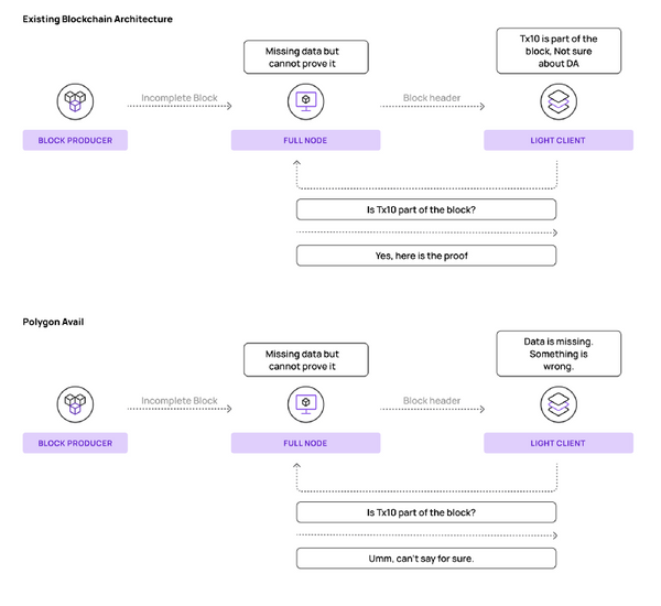 Introducing Avail by — a Robust General-Purpose Scalable Data ...
