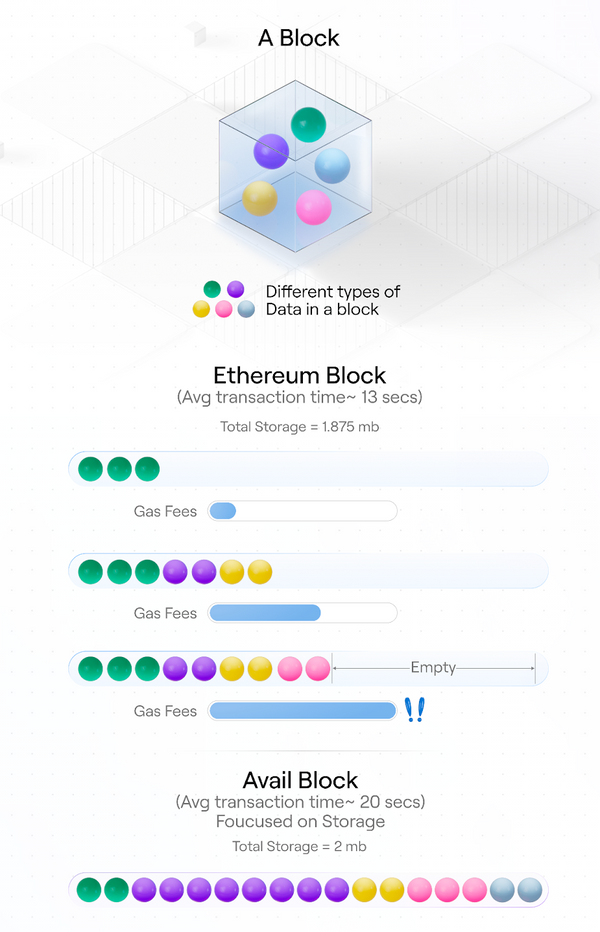 Avail’s Ability to Scale: Where We Stand Today