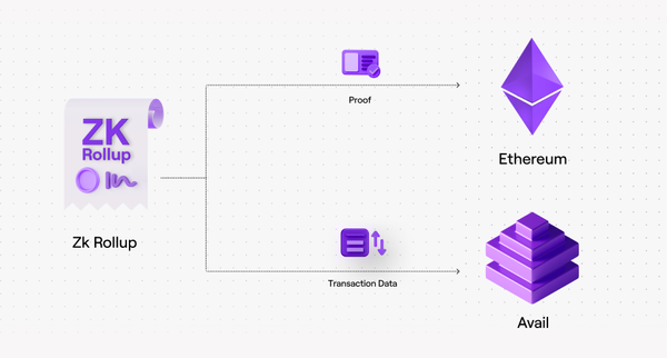 From Rollup to Validium With Avail