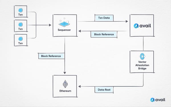 Avail Ecosystem Series: Building on the OP Stack