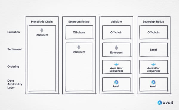 Avail DA: A Scalable Base Layer for Modular Blockchains